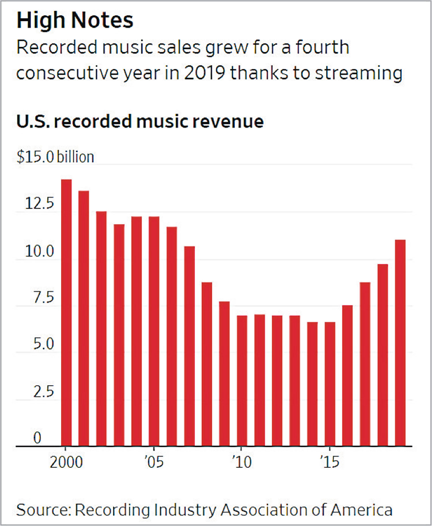 Bangkok Post - Streaming Surge Turns U.S. Recorded-Music Sales Up to $11bn