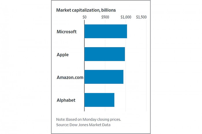 Bangkok Post - Apple"s Market Cap Drops Below $1 Trillion
