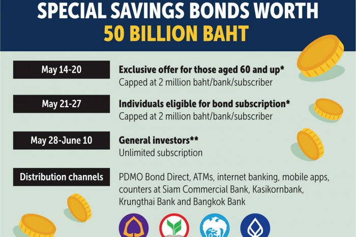 Bangkok Post - Finance Ministry to issue savings bonds soon