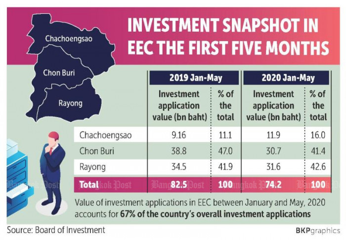 Bangkok Post - BoI, EEC to hurry new S-curve perks