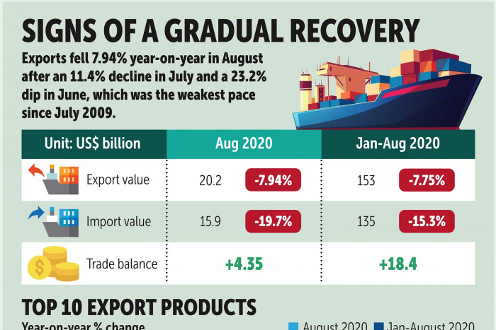 Bangkok Post - Pandemic's needs ease export drop
