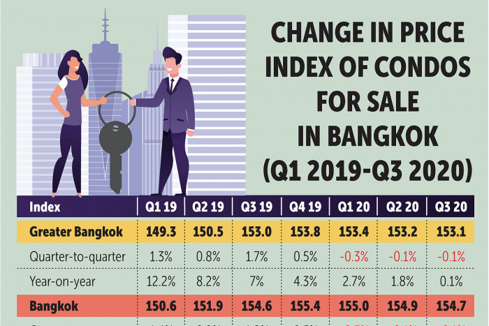 Bangkok Post - REIC: Housing index continues decline into Q3 Bangkok Post - REIC: Housing index continues decline into Q3