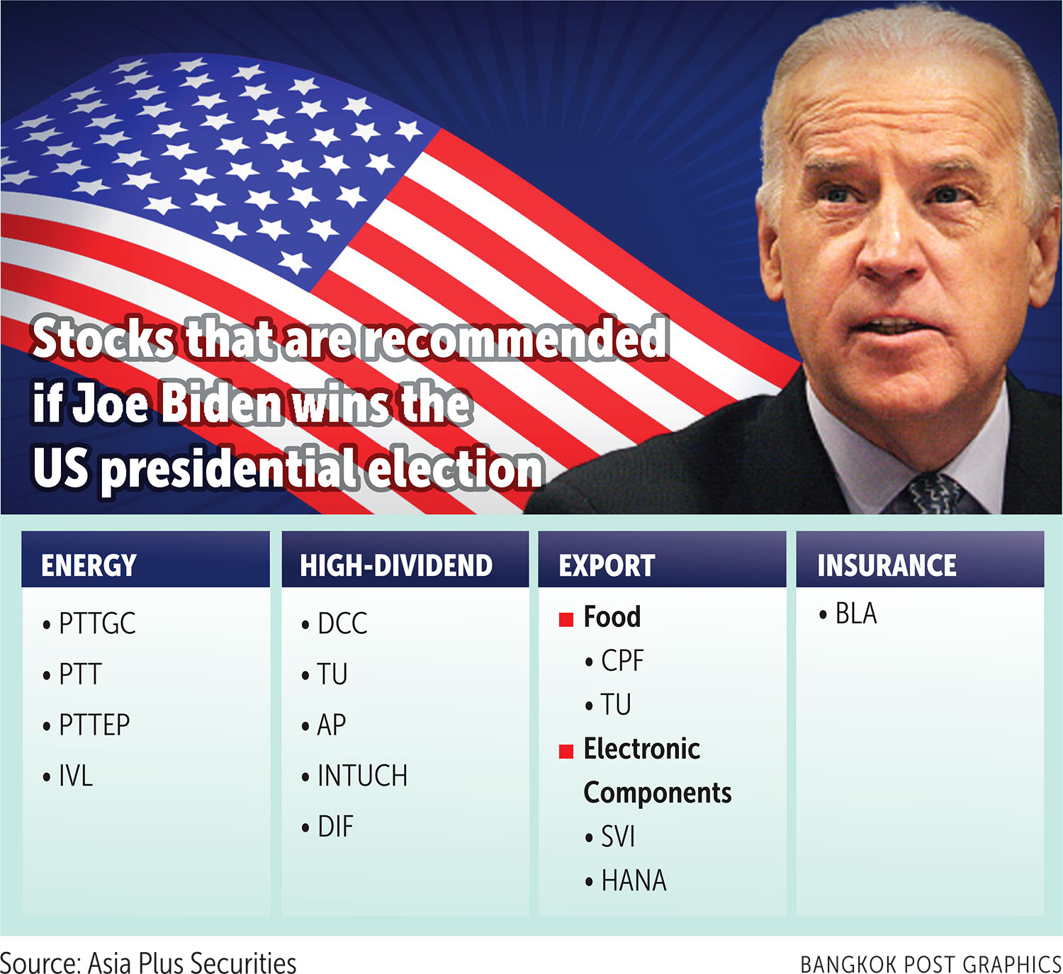 Bangkok Post - Asia Plus Securities says many sectors will benefit from ...