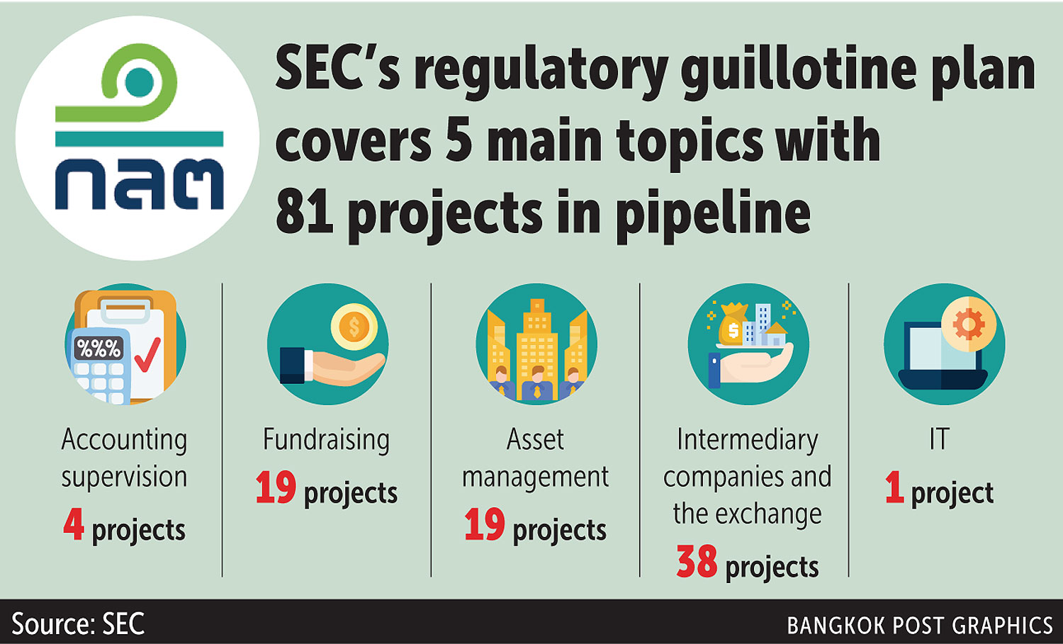 Bangkok Post - SEC en route to complete rule guillotine