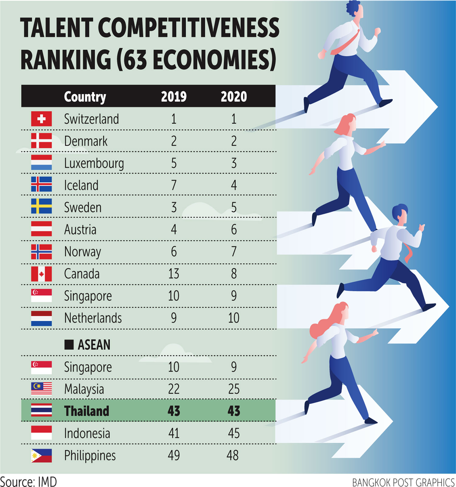 Bangkok Post - Thailand remains 43rd in IMD ranking