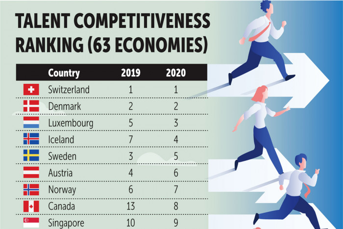 Bangkok Post - Thailand remains 43rd in IMD ranking