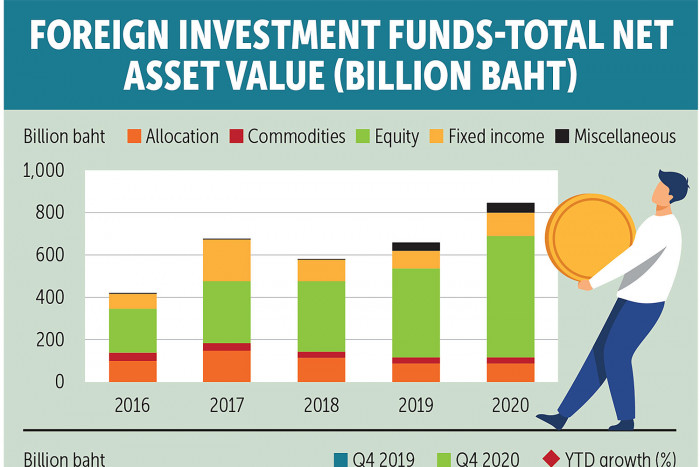 Bangkok Post - Foreign investment funds see 27.5% rise in 2020