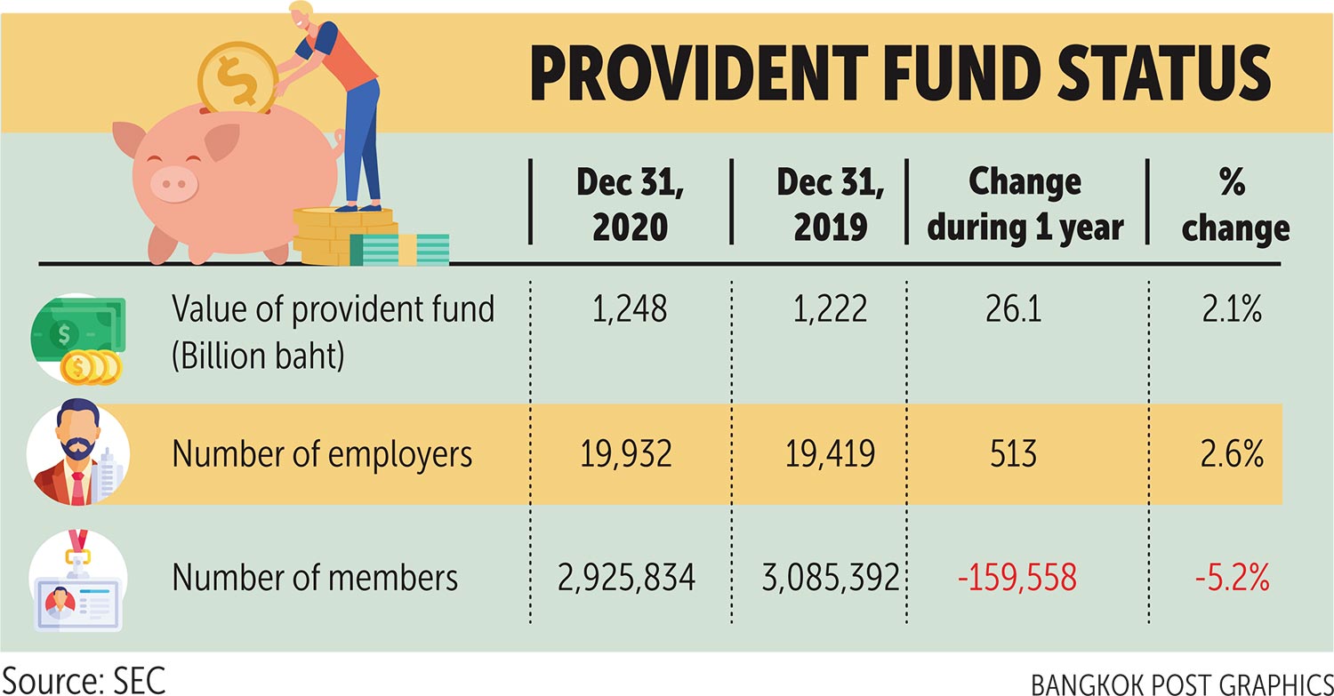 Bangkok Post - PVD membership falls below 3-million mark