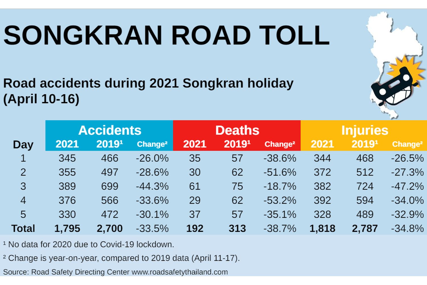 Bangkok Post - 37 killed in road accidents