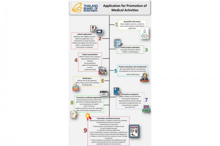 Bangkok Post - Application for BOI Promotion of Medical Activities