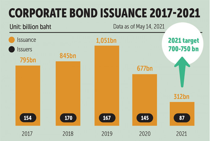 Bangkok Post - Corporate bond issuance to surpass B750bn target