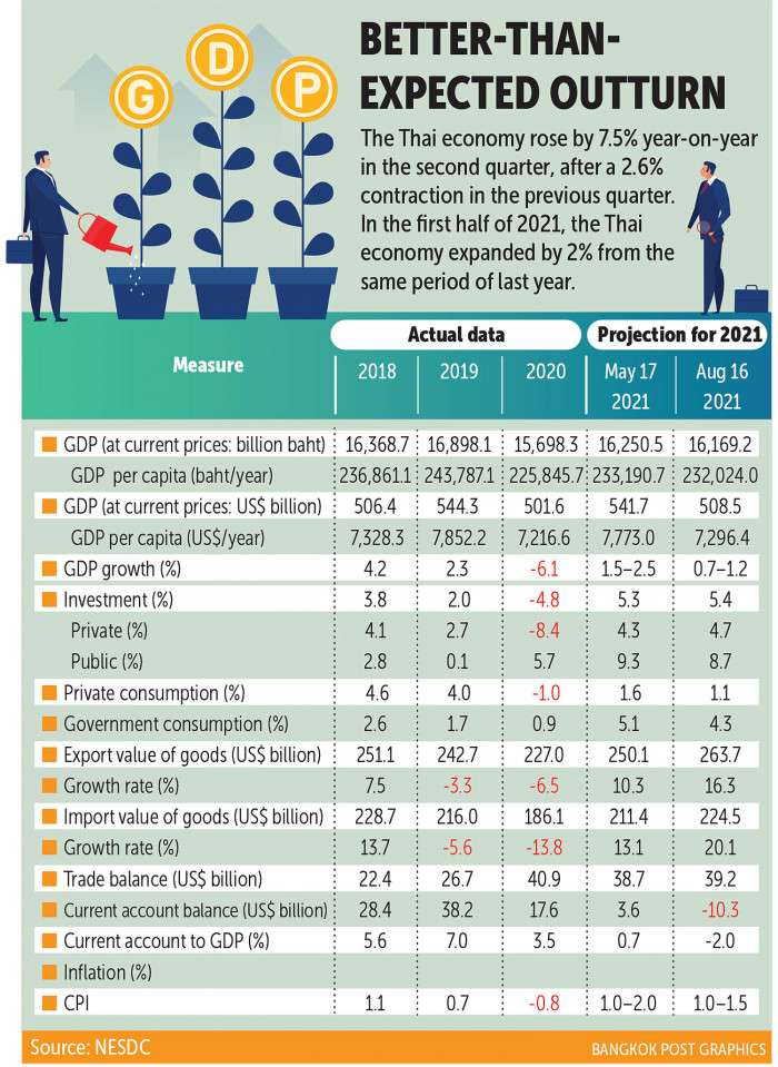 Bangkok Post - NESDC cuts growth forecast to 0.7-1.2%