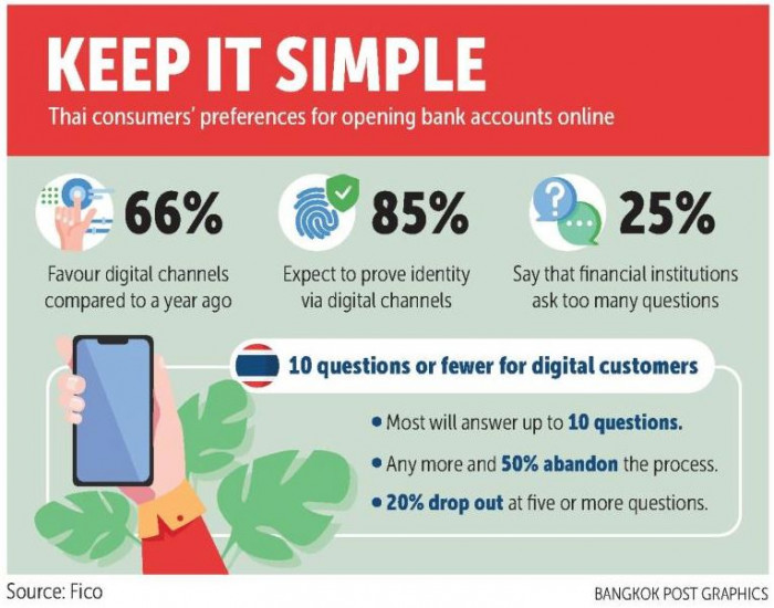 Bangkok Post - Easy online account opening essential