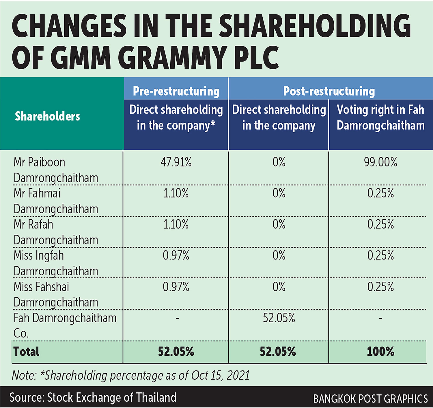 Bangkok Post - Media giant undergoes ownership restructuring