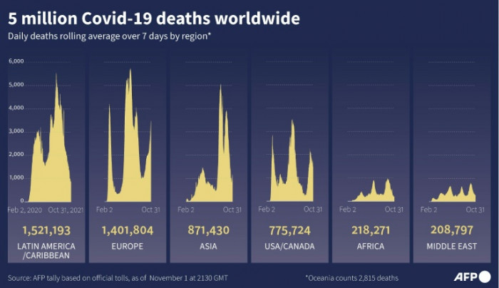 Bangkok Post - Covid global death toll passes 5m: AFP tally