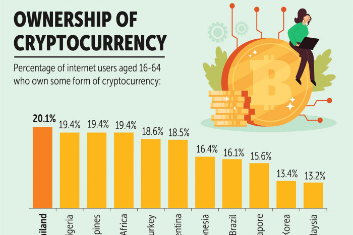 Bangkok Post - Thailand a leader in crypto ownership