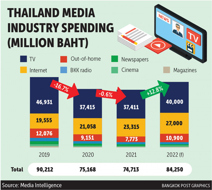 Bangkok Post - Media spending set to grow 12.8% this year