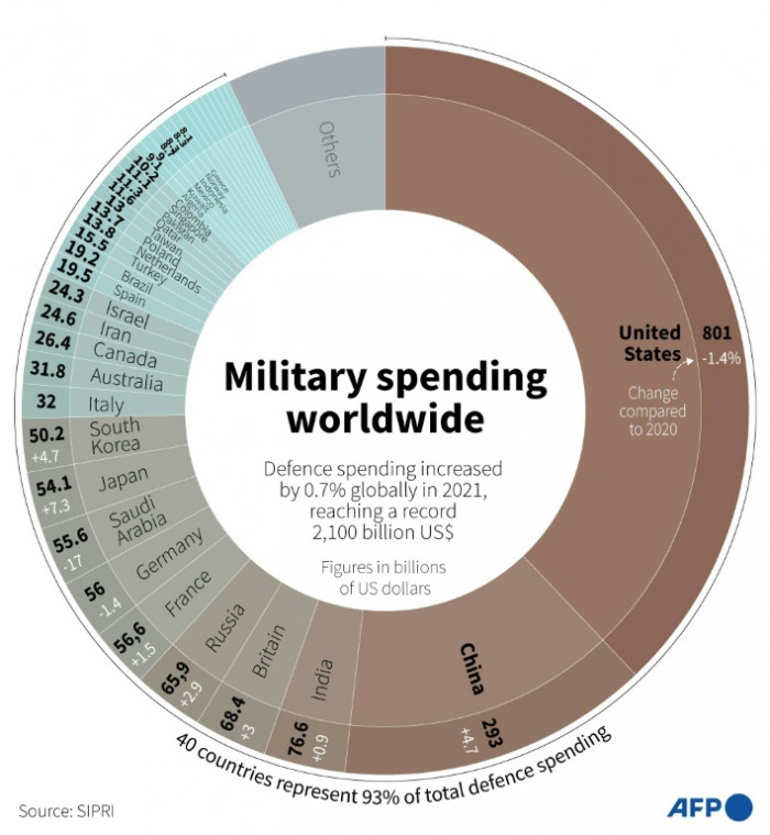 Bangkok Post - Military spending reaches record levels: report