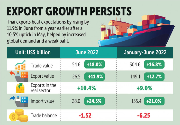 Bangkok Post - Export promotion set to be ramped up