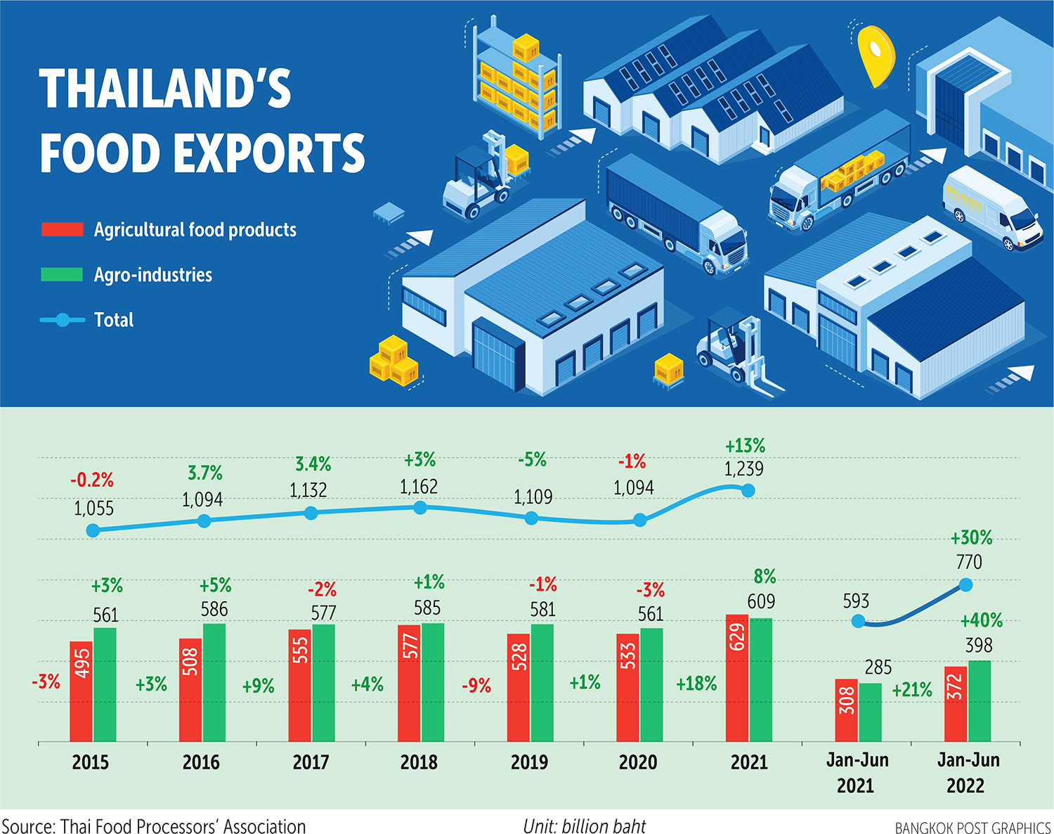 Bangkok Post - Food shipments set to hit 10-year pinnacle