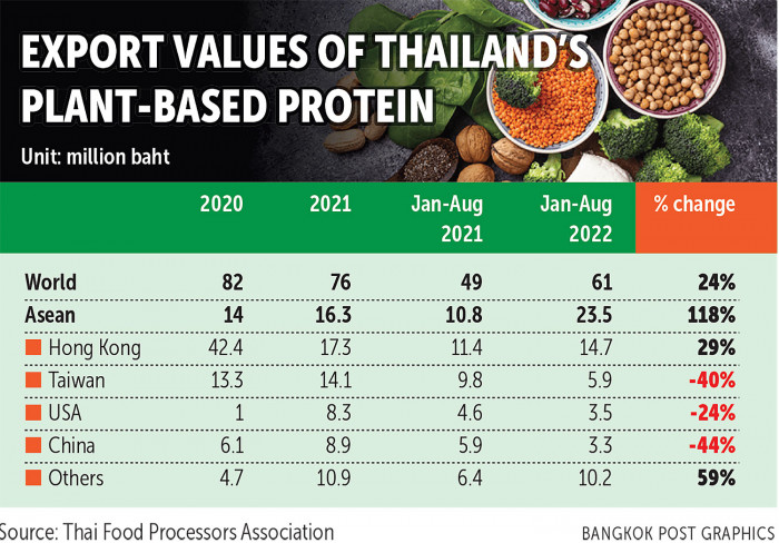 Bangkok Post - Plant-based food exports set to soar