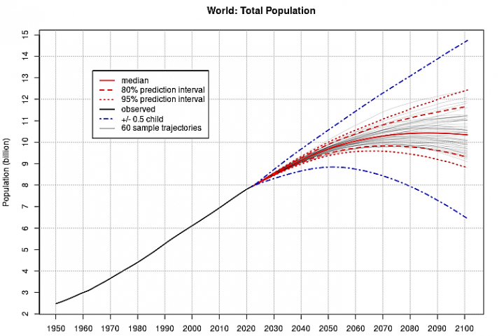 Bangkok Post - World population at 8 billion humans, and still growing