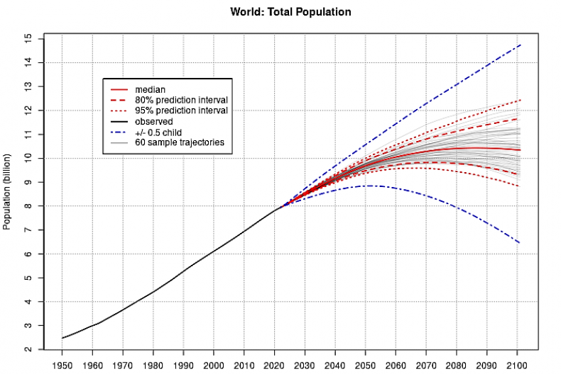Bangkok Post - World population at 8 billion humans, and still growing