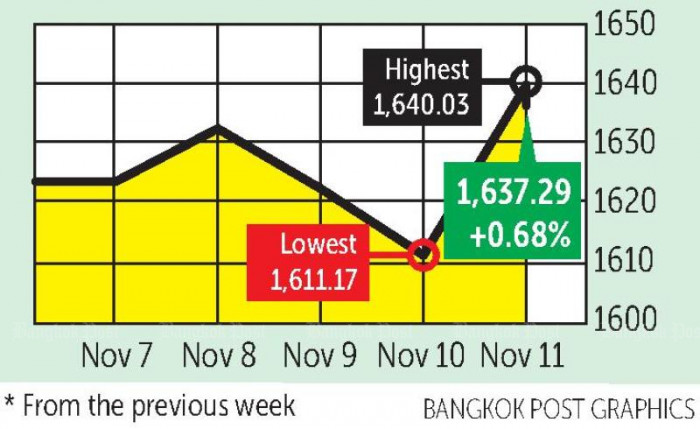 Bangkok Post - Equities soar as US inflation shows signs of easing