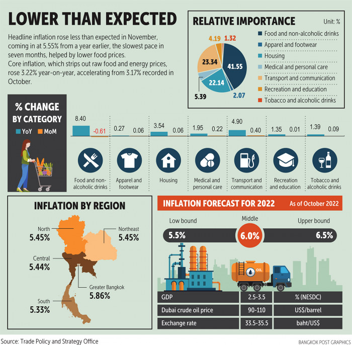 Bangkok Post - Inflation slows for 3 months in a row