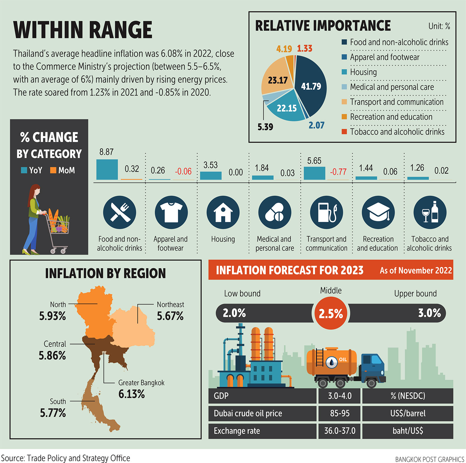 Inflation Rate Poised To Slow To 2 3 In 2023 Bangkok Post News