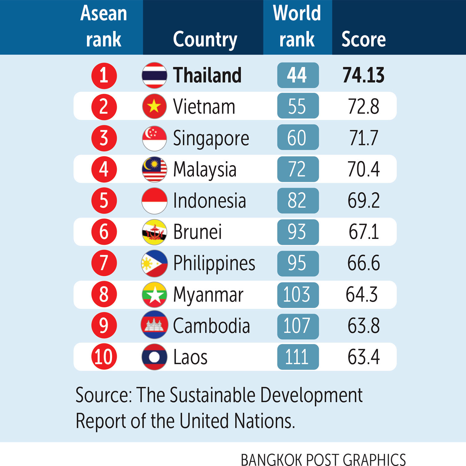 Bangkok Post Thailand Tops Asean Progress Poll Again Bangkok Post Thailand Tops Asean Progress Poll Again
