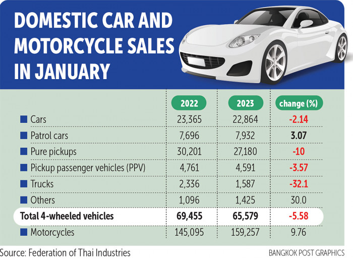 Bangkok Post - FTI sees car exports reaching 1.05m goal