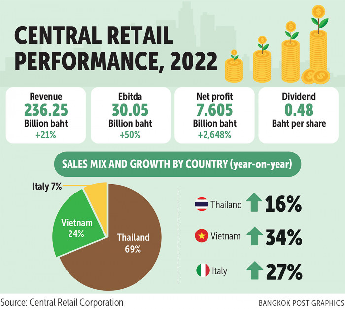 Bangkok Post - CRC revenue reaches record high of B236bn