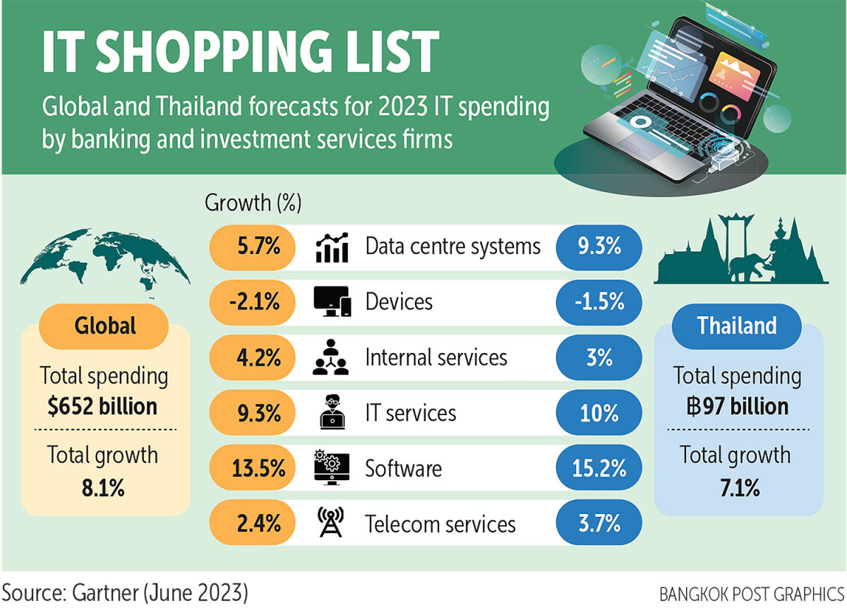 Bangkok Post - Banking and investment IT spending brisk