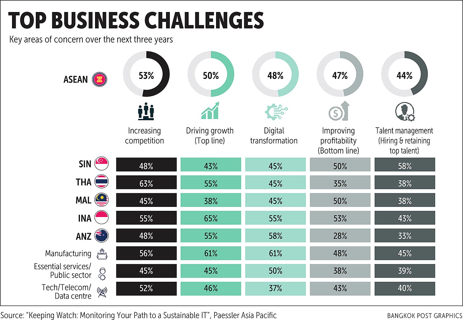 Bangkok Post Sustainability Vs Digital Transformation