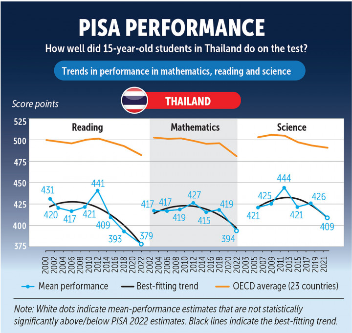Bangkok Post - Time to boost Pisa scores Bangkok Post - Time to boost Pisa scores