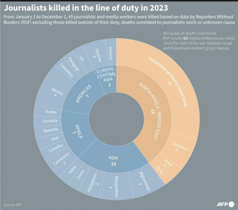 Bangkok Post - Journalist deaths decline in 2023