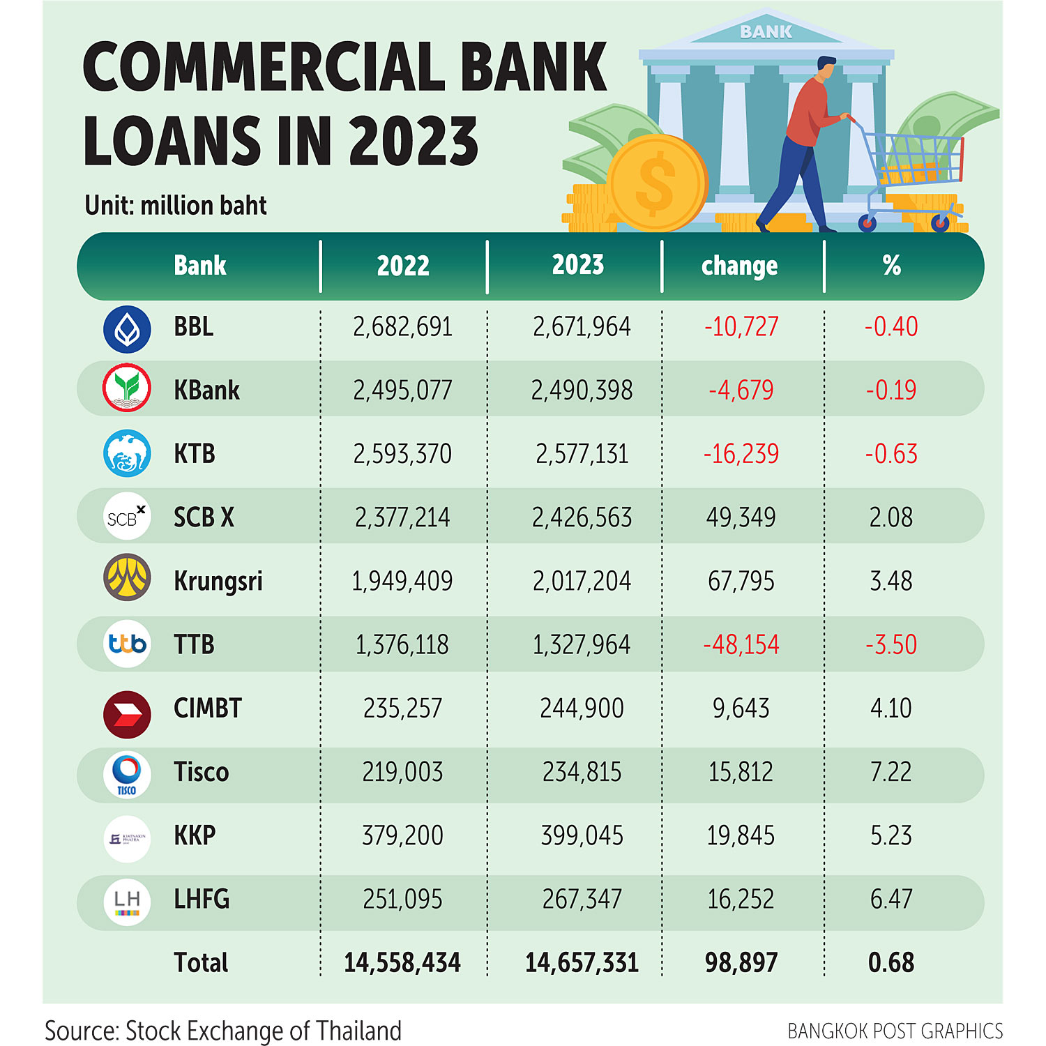 Bangkok Post - Banks see flat loan growth