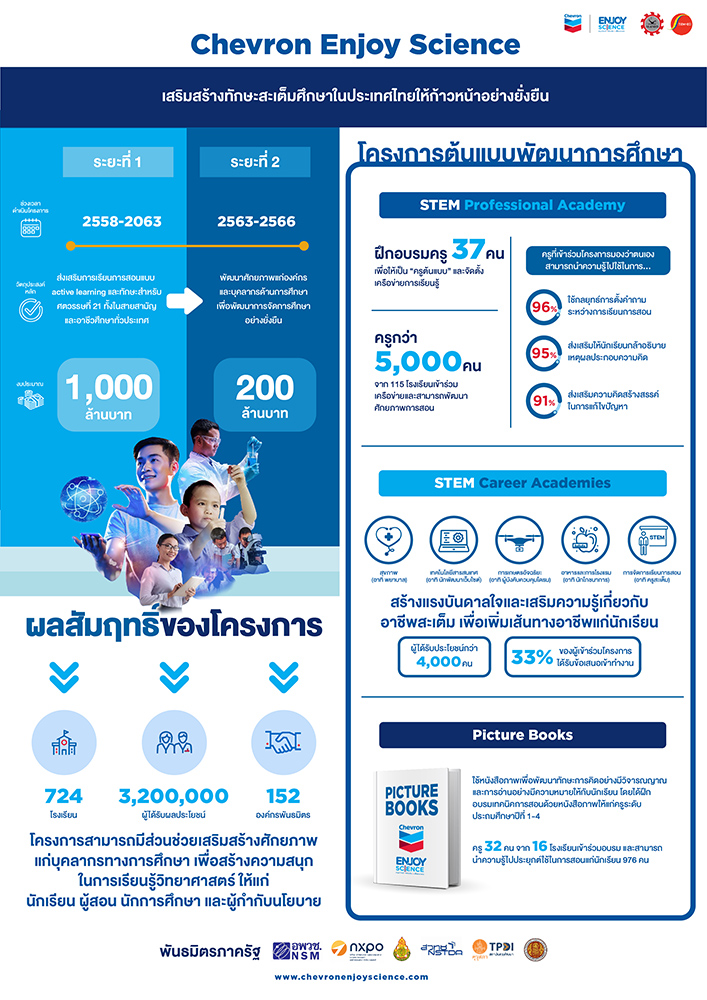 Bangkok Post - Chevron's STEM Initiative Transforms Education