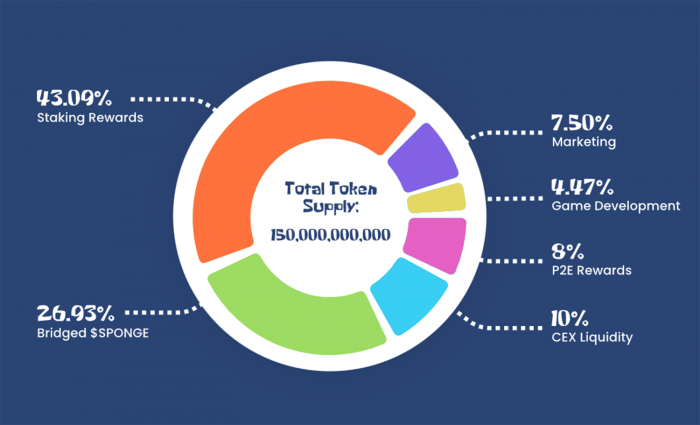 Bangkok Post - Sponge Token Famous for 100X Returns is Back Upgraded ...