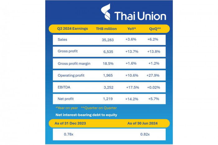 Bangkok Post - Thai Union's Q2 Profit Surges 14.2% to THB 1.2 Billion