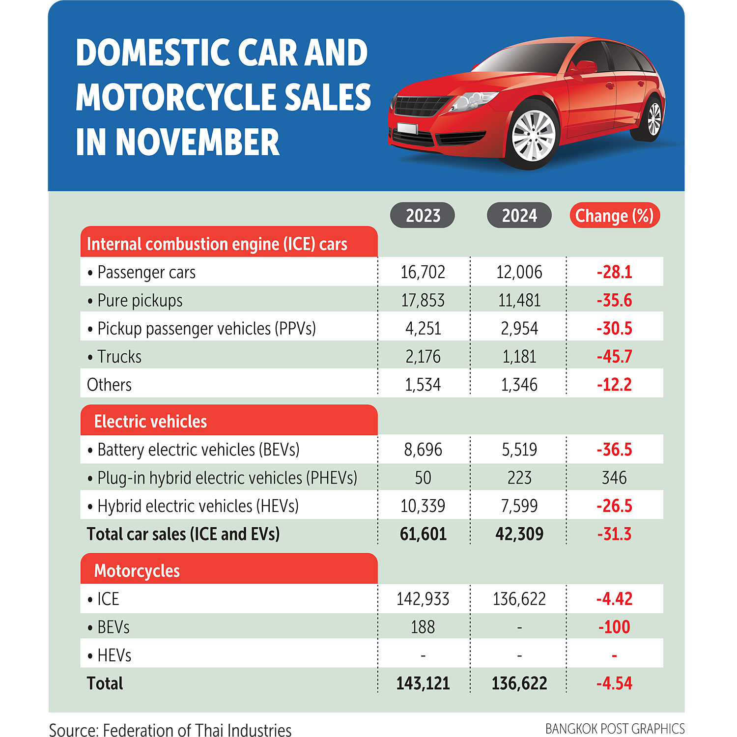 Bangkok Post - Federation of Thai Industries optimistic auto output ...