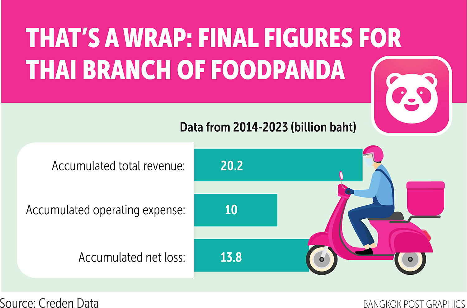 Bangkok Post - Foodpanda calls it a day in Thailand