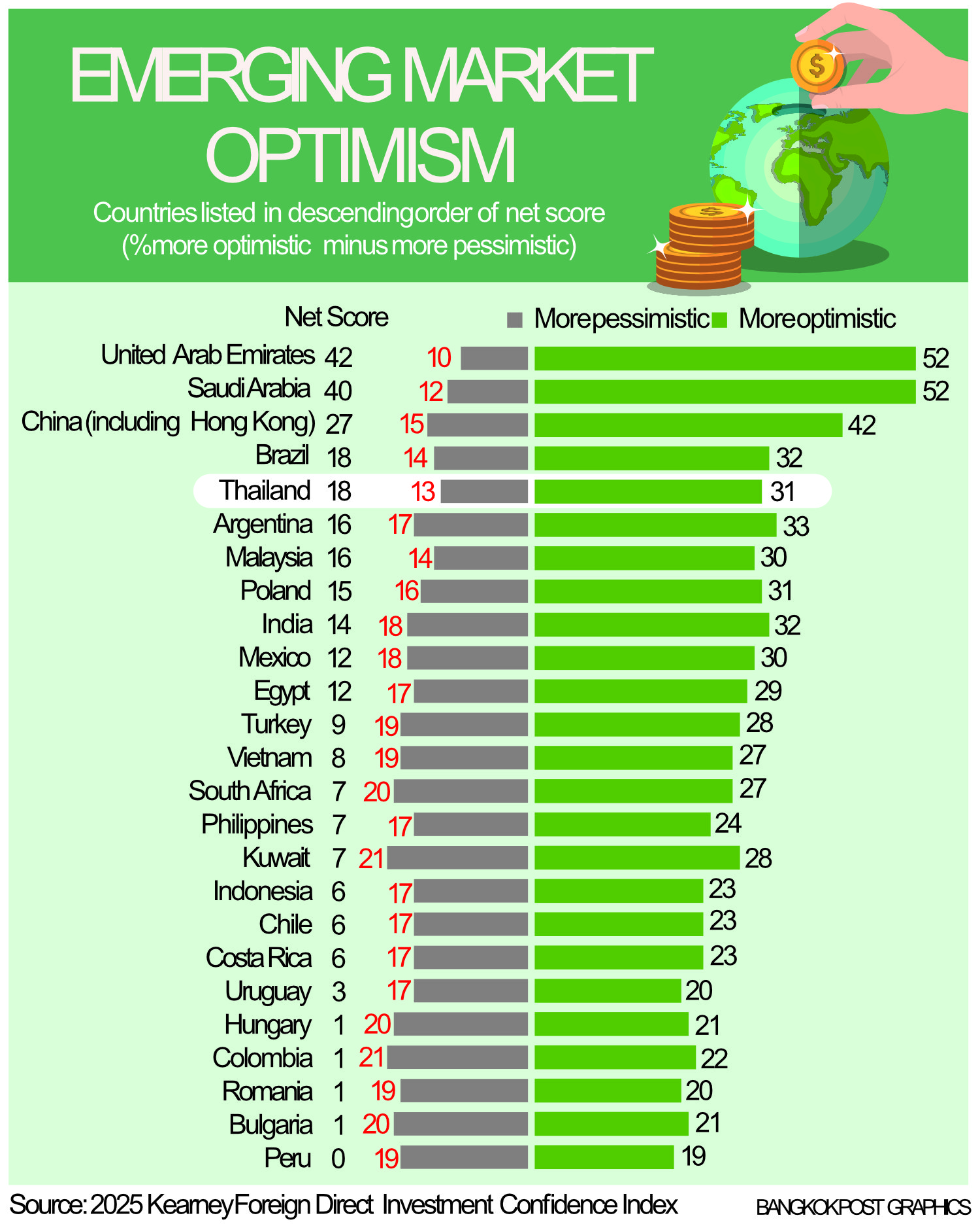 Bangkok Post - Investor confidence in Thailand solid