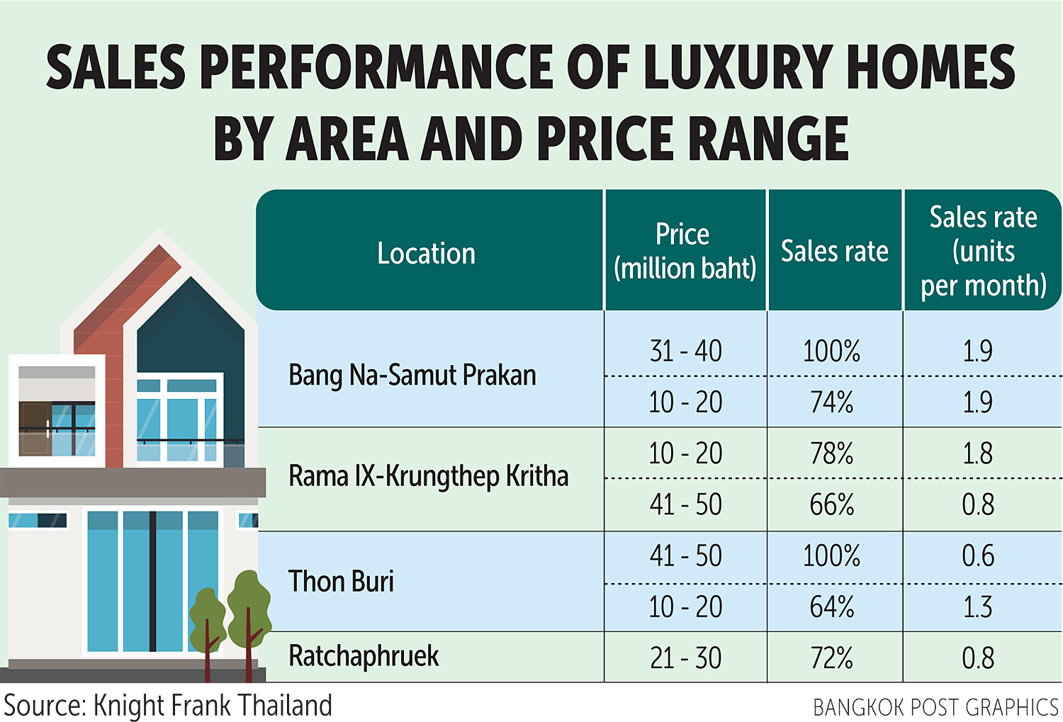 Bangkok Post - Eastern Bangkok woos luxury developers