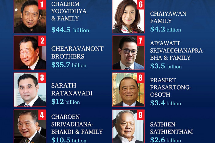 Bangkok Post - Red Bull's Chalerm tops rich list