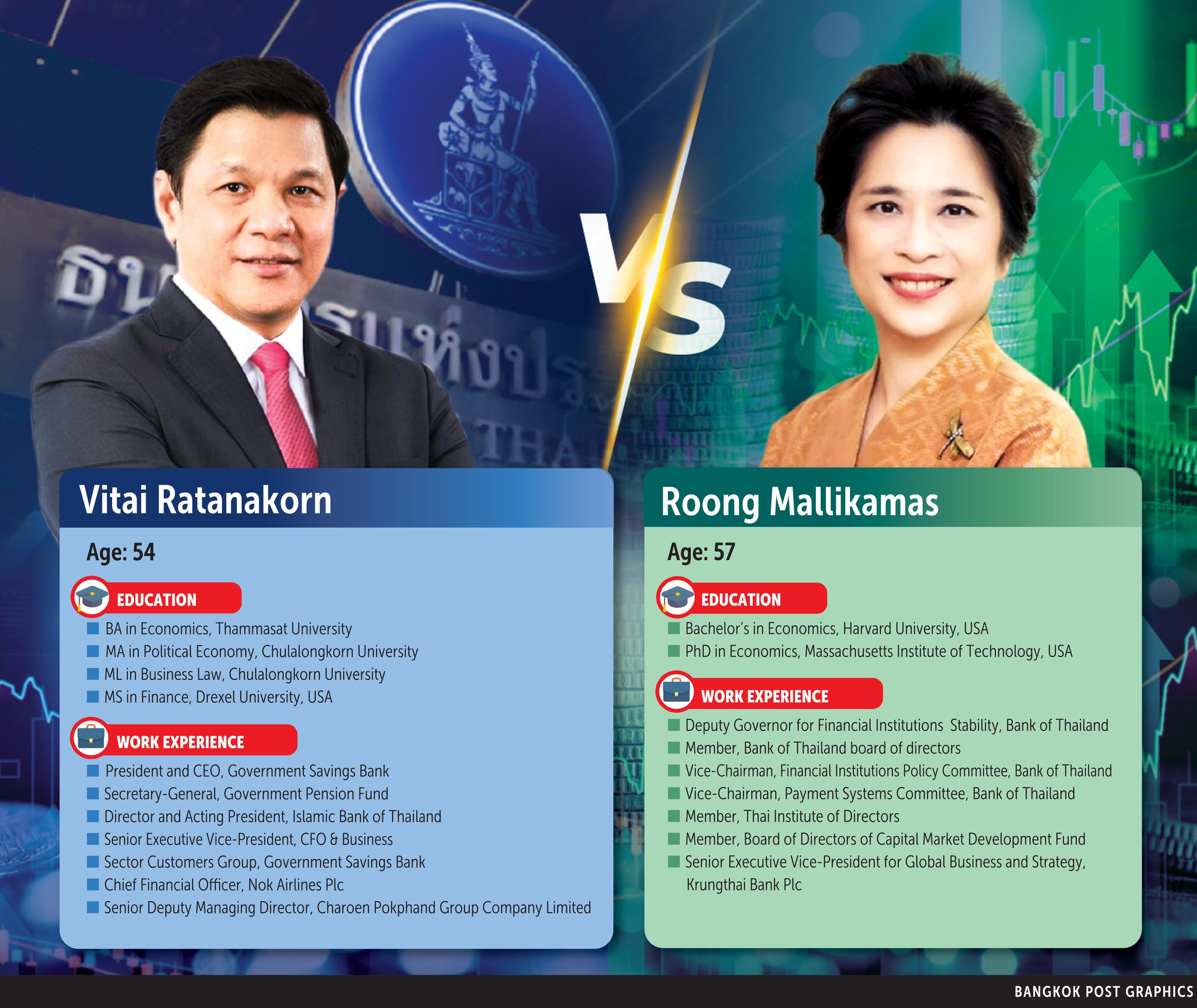 Bangkok Post - Central bank contender touts need to work with government