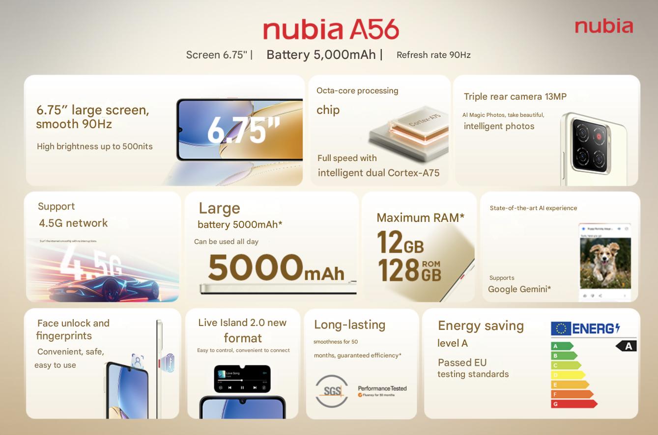 Bangkok Post - Nubia unveils A36 and A56 smartphones with AI features and big battery