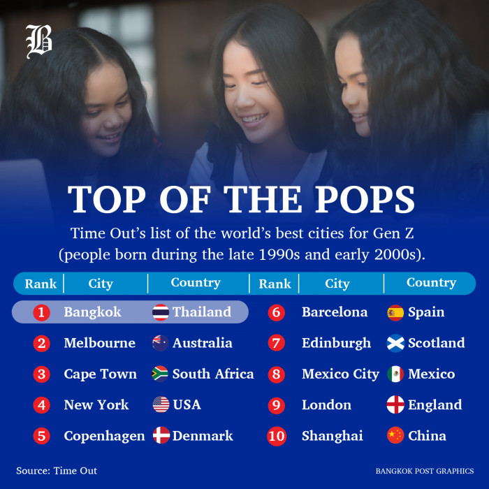 Bangkok Post - Bangkok 'best city for Gen Z'