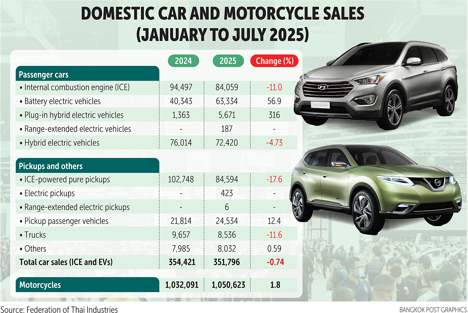 Bangkok Post - Car production suffers sharp downturn